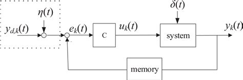 The Introduced Schematic Of ILC With Nonrepetitive Factors ILC Download Scientific Diagram