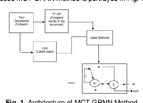 Figure 1 From Multi Co Trained Gated Recurrent Neural Network For Efficient Document Indexing