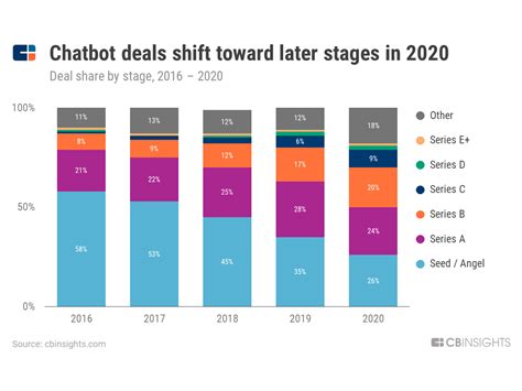 Lessons From The Failed Chatbot Revolution And 7 Industries Where The