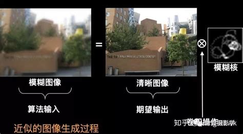 盲去卷积 更加实用的图像去模糊方法 wang hawk csdn博客