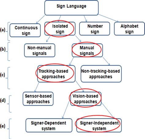 gesture recognition system for isolated word sign language based on key