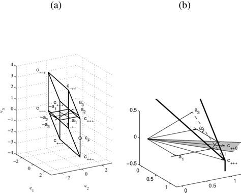 figure 1 from on polar polytopes and the recovery of sparse