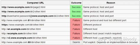 CORS到底是什么玩意 知乎