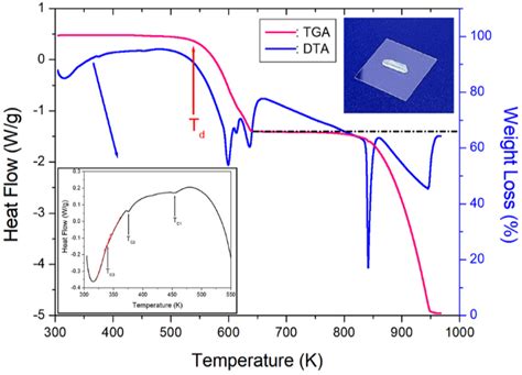 Thermogravimetry And Differential Thermal Analysis Curves Of