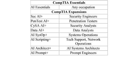 Comptia Announces Ai Product Roadmap Expansion Covering Six Domains Itweb