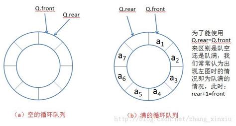 数据结构基础：队列与循环队列实现 csdn博客