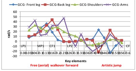 Figure No A B Presents The Kinematic Characteristics Of The Download Scientific Diagram