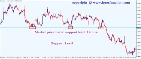 How To Identify Implement Support And Resistance Leve