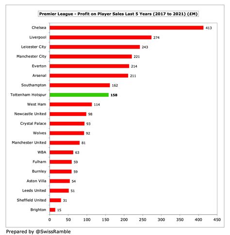 Tottenham Hotspur Finances 202122 The Swiss Ramble
