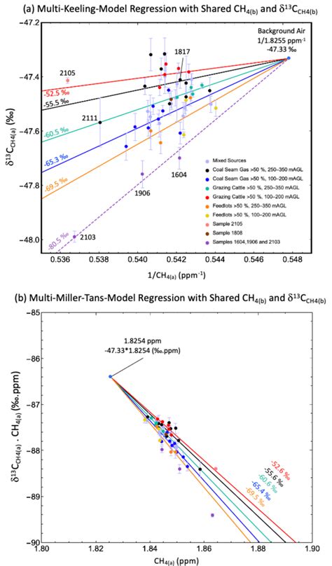 Multiple Regression With Shared Ch4 B And D 13 Cch4 B For The Keeling Download Scientific