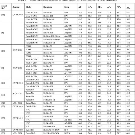 Table I From Deep Learning Based Neck Models For Object Detection A