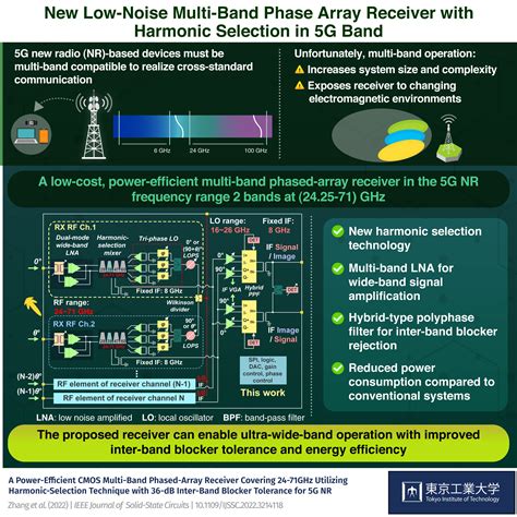 New And Improved Multi Band Operational Receiver For 5g Radio Communication Trendradars