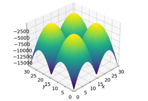 Second Derivative Using Fft Stack Overflow