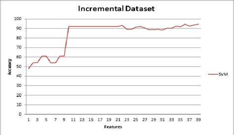 Figure 2 From Anomaly Detection Based On Profile Signature In Network Using Machine Learning