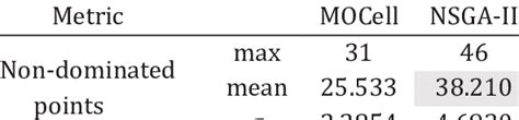 Multiobjective Optimization Metrics Computed For Mocell And Nsga Ii