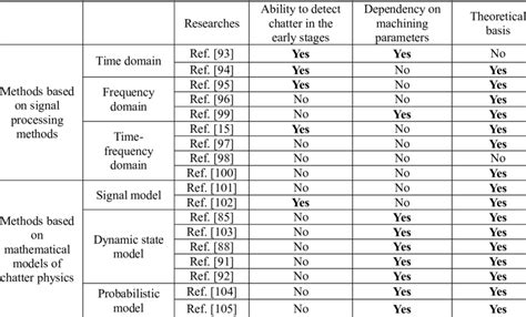 1 Comparison Results Of Some Chatter Detection Methods Download Scientific Diagram