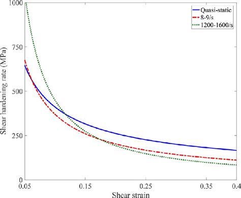 average strain hardening coefficient in the engineering shear