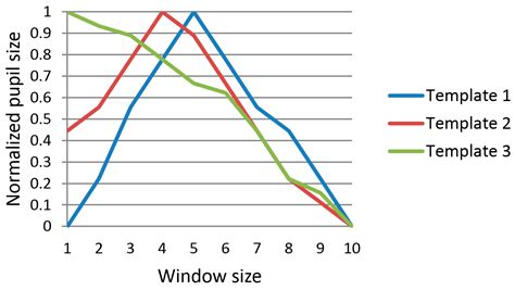 Sensors Free Full Text Fuzzy System Based Target Selection For A Nir Camera Based Gaze Tracker