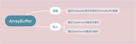 聊聊JS的二进制家族BlobArrayBuffer和Buffer 腾讯云开发者社区 腾讯云