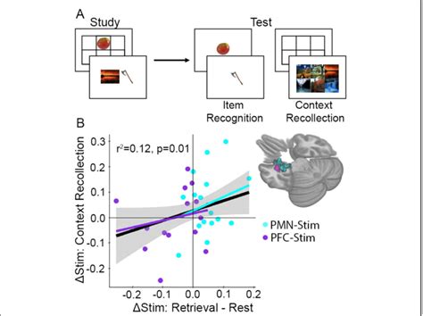 Increased Memory Dependent Connectivity Predicts Episodic Memory
