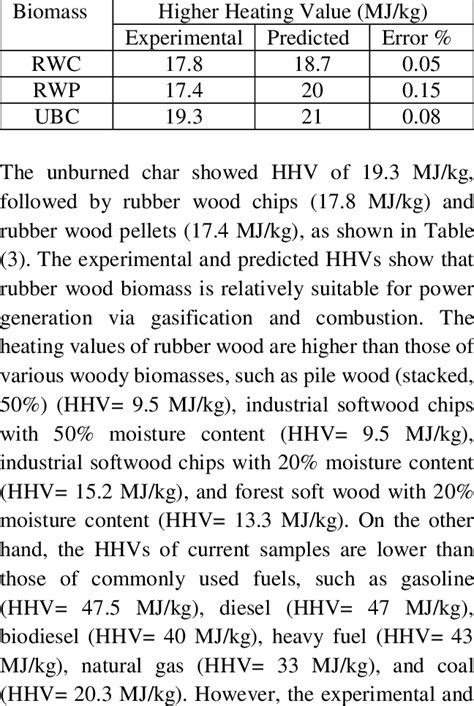 Comparison Of Measured Hhv With Estimates From Ultimate Analysis