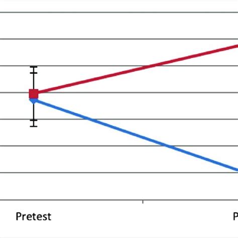 Balance Error Scoring System Bess Performance Before And After The