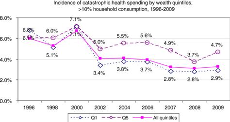Incidence Of Catastrophic Health Expenditure Prior To Universal