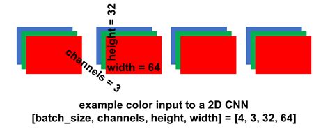 Designing Custom 2d And 3d Cnns In Pytorch Tutorial With Code Glass Box