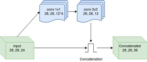 notes on the implementation of densenet in tensorflow