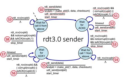 interactive problems computer networking a top down approach