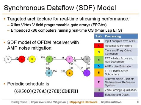 FPGA Implementation Of A MessagePassing OFDM Receiver For