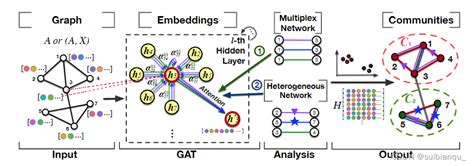 【综述】a Comprehensive Survey On Community Detection With Deep Learning Csdn博客