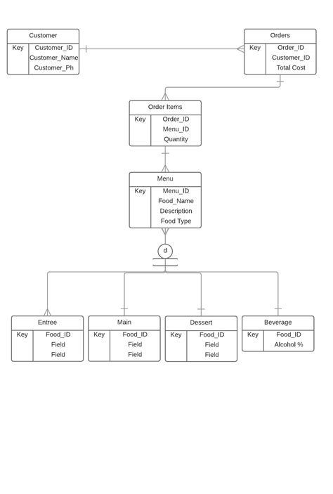 Sqldatabase Design Subtype Or Attributes More Suitable Stack Overflow