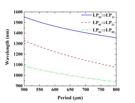 phase matching curve of the lpfg fmf relying on the coupling between