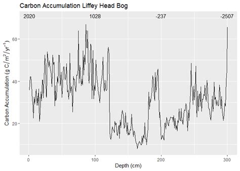 R Plotting Second X Axis In Ggplot2 Stack Overflow