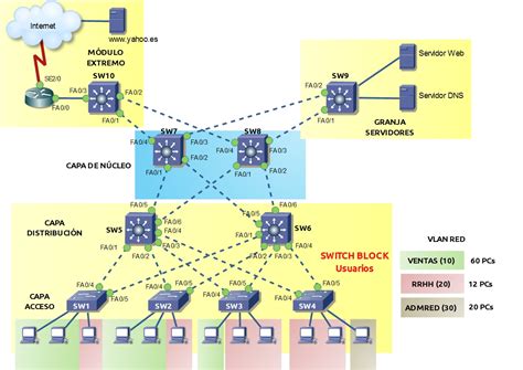Solved Layers Cisco Design Cisco Community