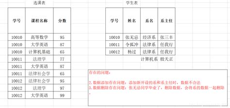3 数据库 三 csdn博客