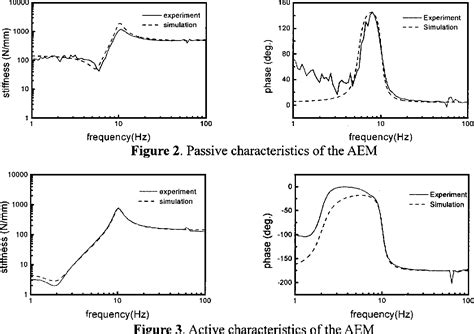 Figure 2 From Performance Test Of Active Engine Mount System In Passenger Car Semantic Scholar