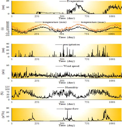 Time Series Of Input And Output Parameters Download Scientific Diagram