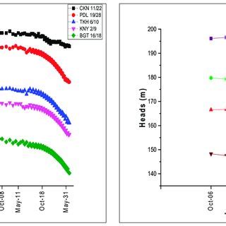 Predicted Groundwater Levels For The Selected Observation Wells Download Scientific Diagram