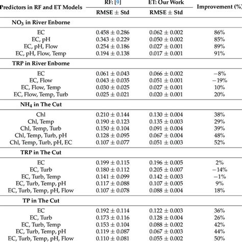 performance comparison of the et model using different imputation