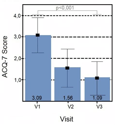 Acq 7 Score Evolution Abbreviations Acq 7 Asthma Control Download Scientific Diagram