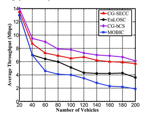 Analysis Of The Throughput Download Scientific Diagram