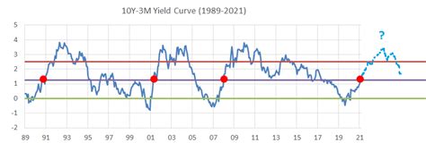 The Different Yield Curve Steepenings And Equity Outcomes Seeking Alpha