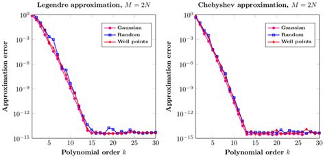 Approximation Error In The Two Dimensional Total Degree Space Left