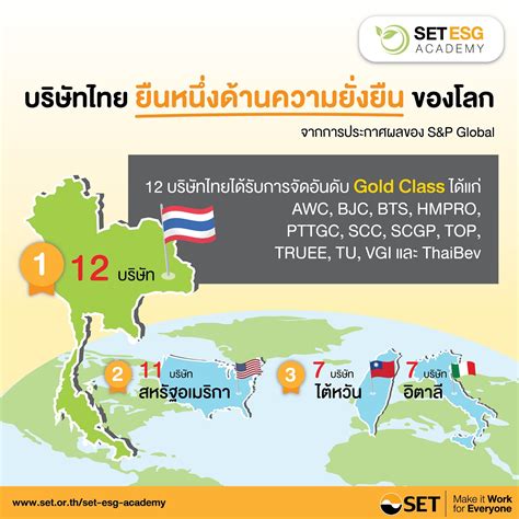 ไทยยืนหนึ่งผู้นำด้านความยั่งยืน 12 บริษัทติดอันดับ gold class จาก sandp