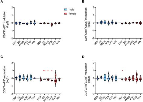 Modulation By Eds Of Cells Expressing Treg Related Markers Pbmc From Download Scientific