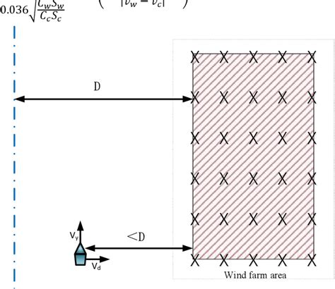 Figure 3 From Modeling Of Safe Distance Between Ship Routes And Offshore Wind Farm Based On
