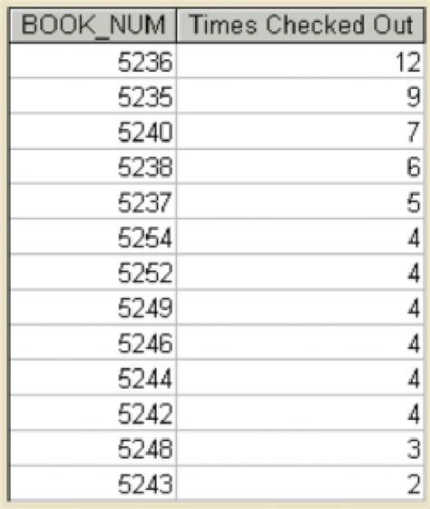 write a query to display the book number and the number of times each