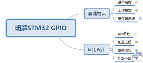 Stm32 Gpio理论基础知识之基本结构 Stm32团队 St意法半导体中文论坛 Stm32 Gpio理论基础知识之基本结构 Stm32团队 St意法半导体中文论坛